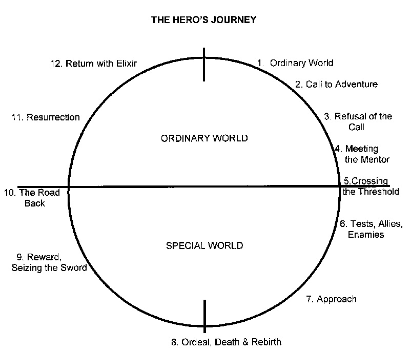How Screenwriters Can Use Dan Harmon s Circle Theory Of Story ScreenCraft